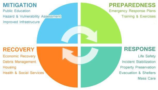 Emergency Management - Tamarac Fire & Rescue | Tamarac, FL 33321